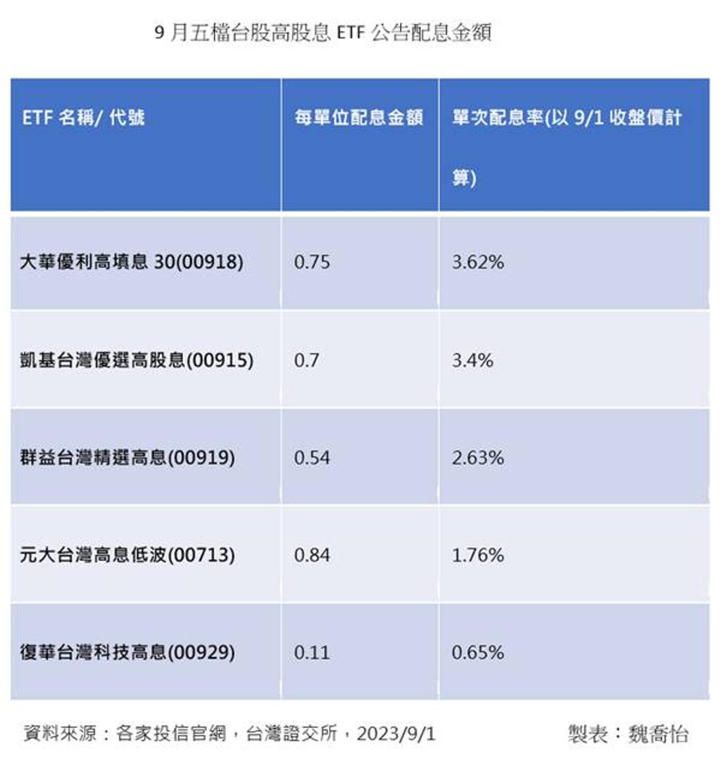 5檔ETF配息出爐！00918配0.75元最高 - 理財 - 工商時報
