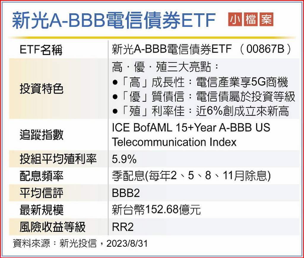 新光電信債ETF 殖利率鎖6％ - 日報 - 工商時報