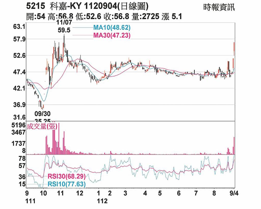 科嘉-KY 外資挺帶量漲停 - 日報 - 工商時報