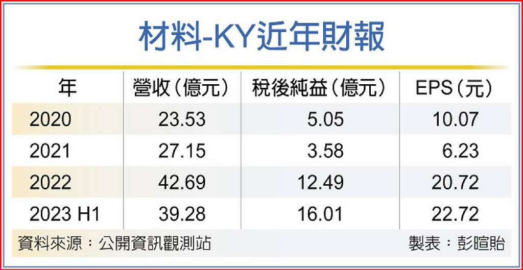材料-KY 飆上千金股 - 日報 - 工商時報