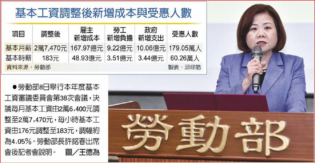 基本工資大漲4 05% 239萬人受惠 日報 工商時報