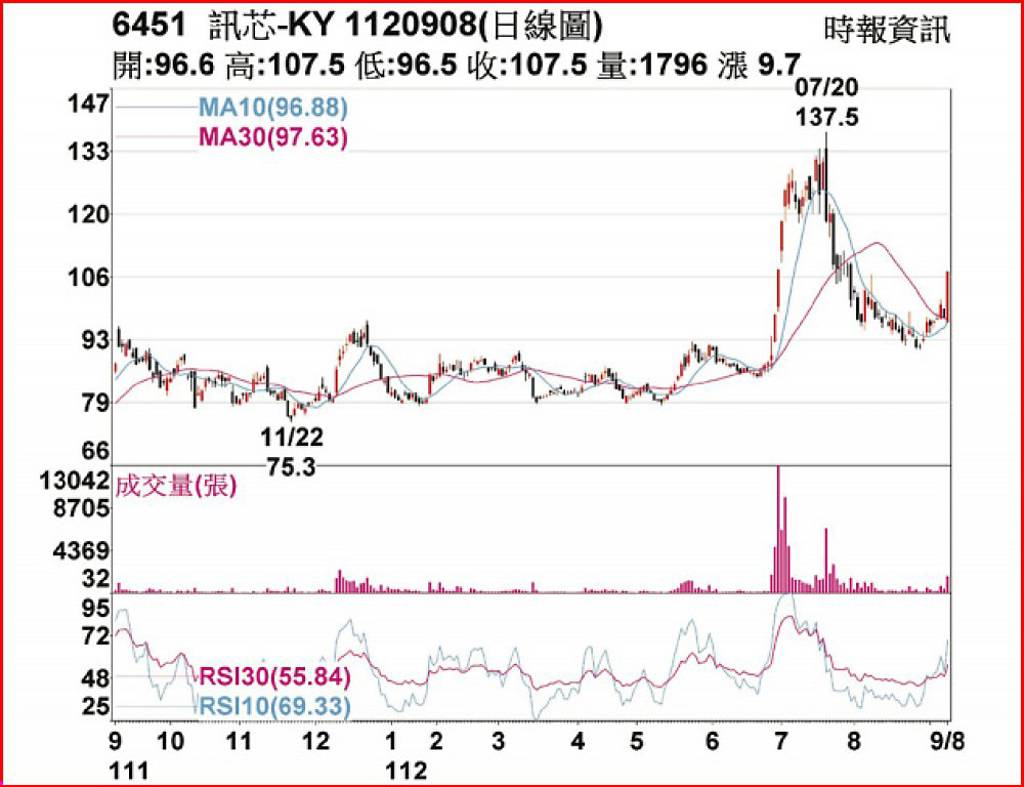 訊芯-KY 買盤湧突破季線 - 日報 - 工商時報