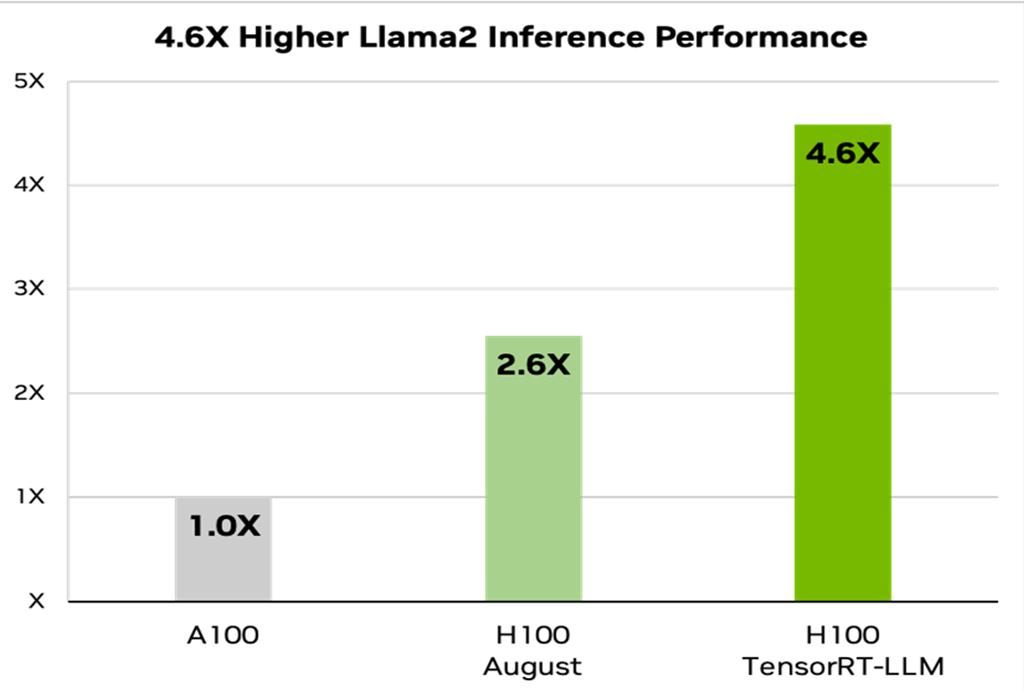 輝達TensorRT-LLM軟體助攻 增強H100 GPU推論能力 - 產業 - 工商時報
