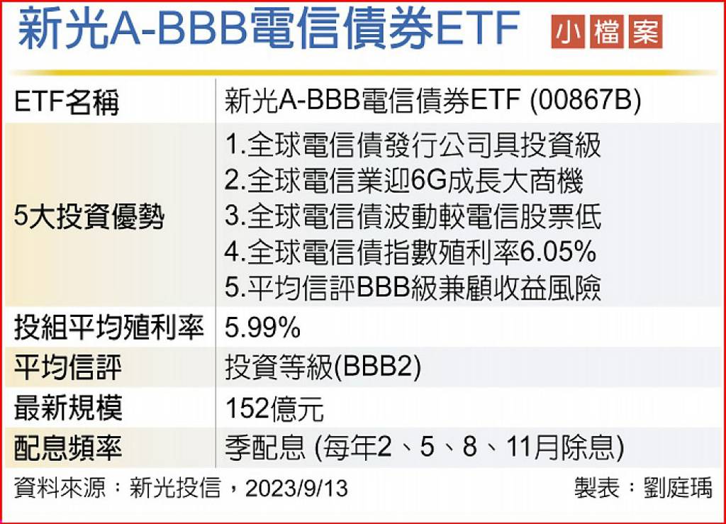 新光電信債ETF 殖利率近6％ - 日報 - 工商時報