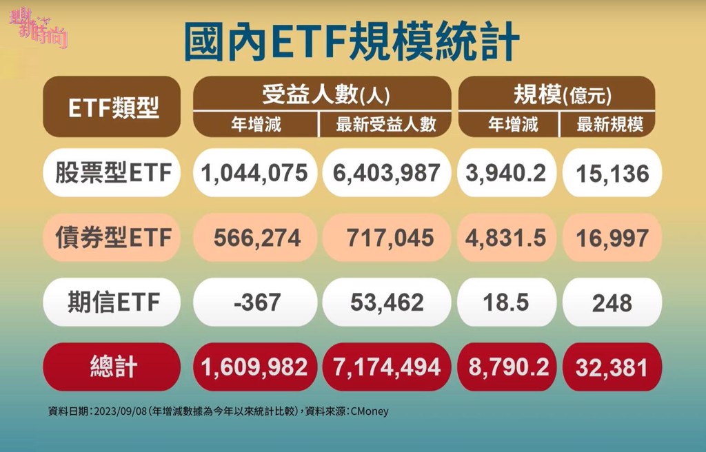 ETF規模逾3兆 股債組合打造穩定現金流 - 理財 - 工商時報