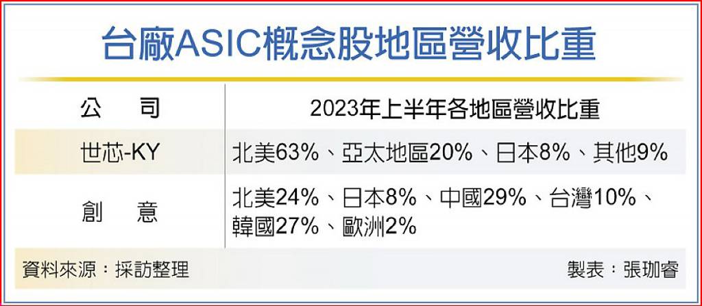 英特爾倚重ASIC 「這3家」台廠有望受惠 - 日報 - 工商時報