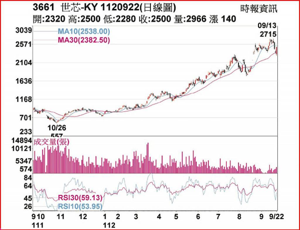 世芯-KY ASIC需求升溫 - 日報 - 工商時報