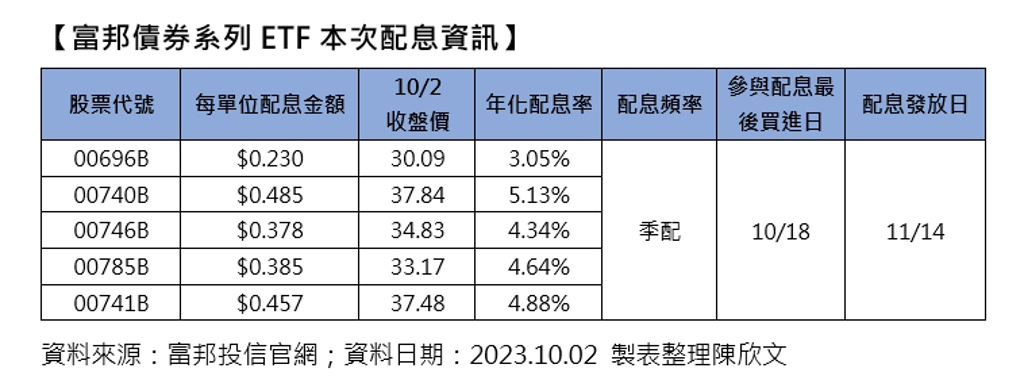 統一發票都沒中？月配領不到100元？買00740B直接領500元紅包 - 理財 - 工商時報