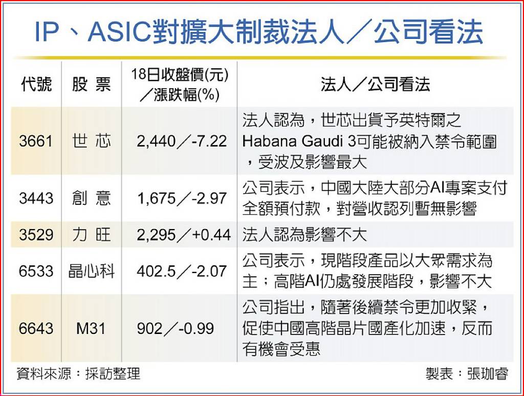 美晶片禁令！IP、ASIC受衝擊？法人、公司看法曝光 - 日報 - 工商時報