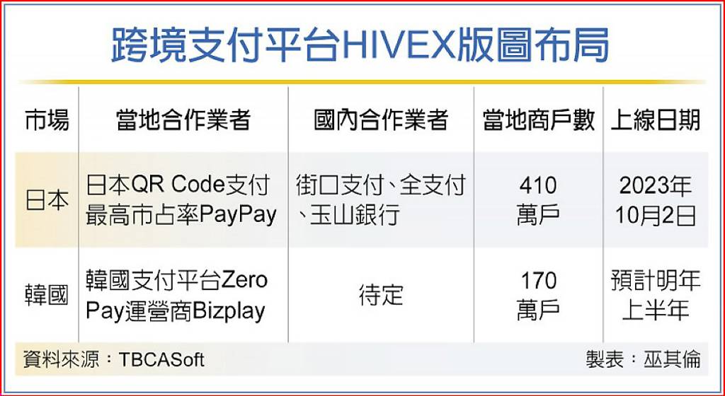 HIVEX攜韓商 搶跨境嗶商機 - 日報 - 工商時報