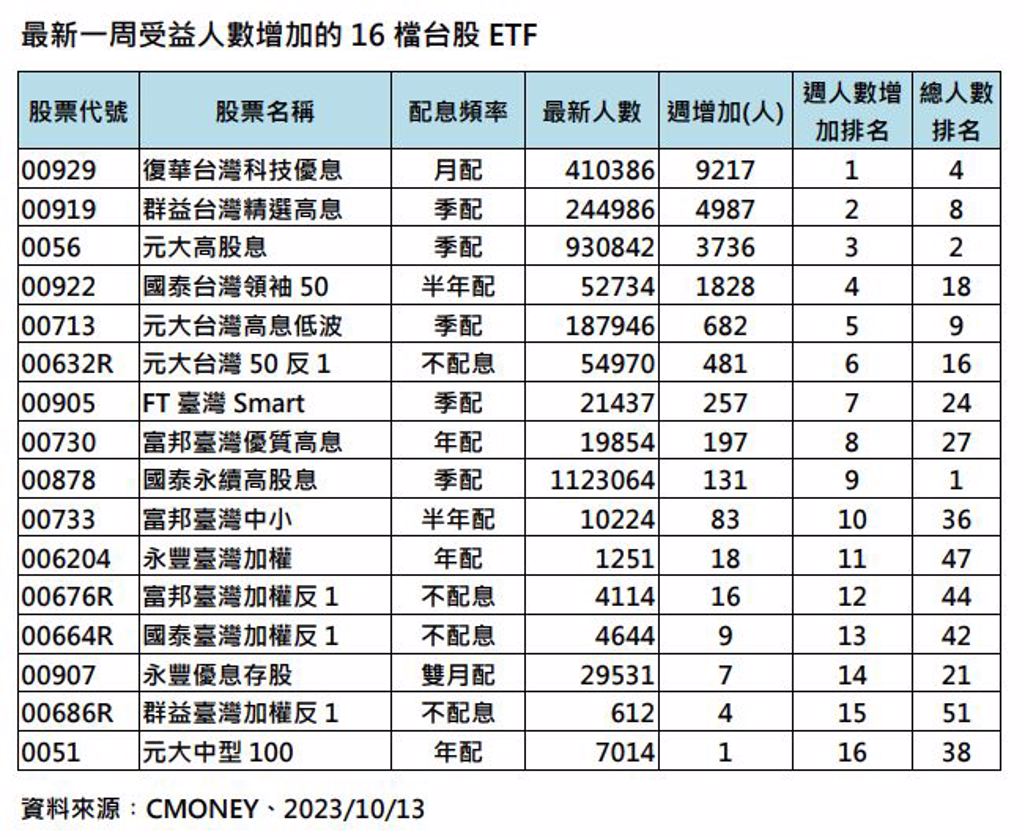 00919「配息率破10％」24萬人瘋搶！0050、00900反退燒 一表看高股息ETF怎麼配 - 理財 - 工商時報