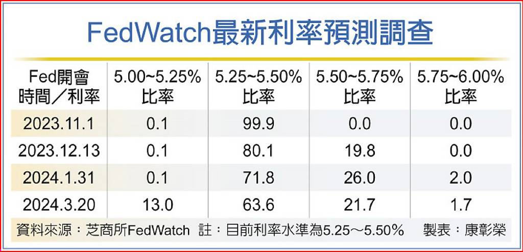 美銀：Fed將延至12月升息 - 日報 - 工商時報