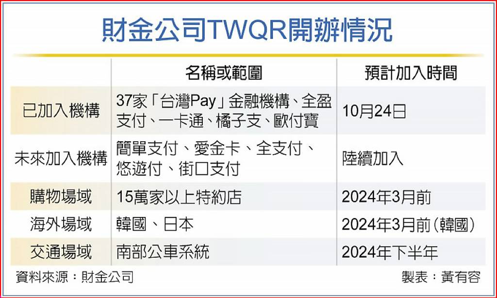 TWQR上線 整合付款QR Code - 日報 - 工商時報