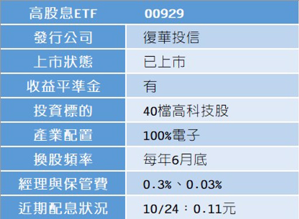 兩檔新月配ETF掛牌 00929霸主地位不保？ - 證券 - 工商時報