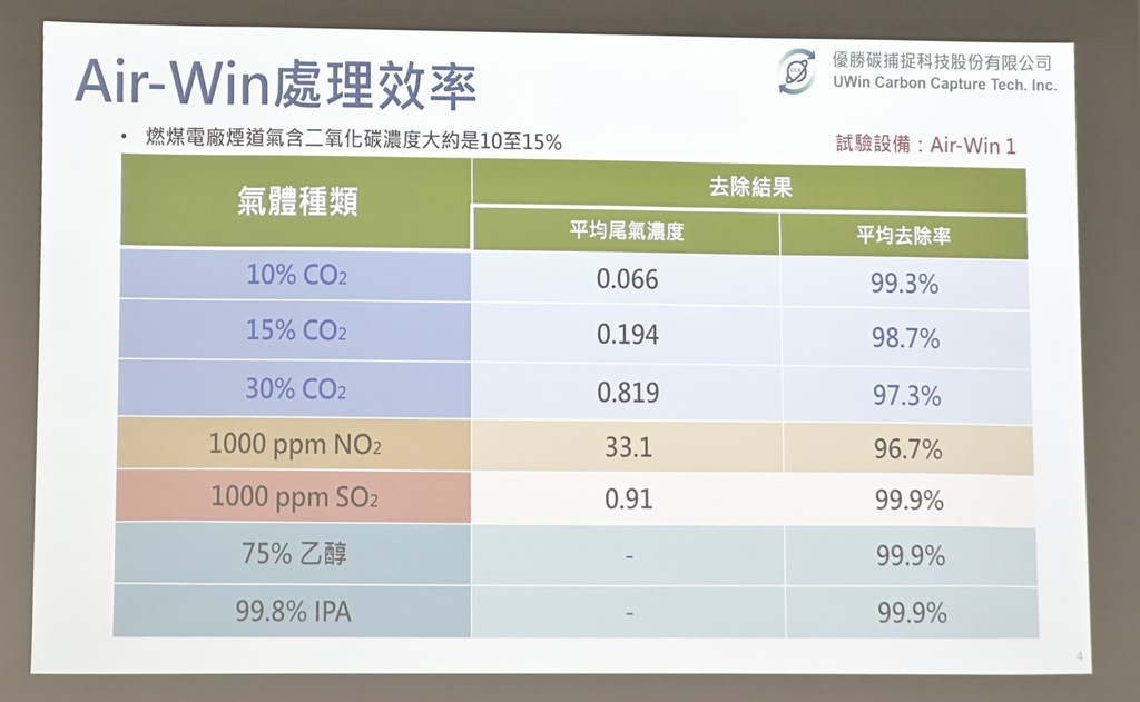 優勝新能源攜手元智大學簽署淨零碳捕捉產學合作案 - 商情 - 工商時報