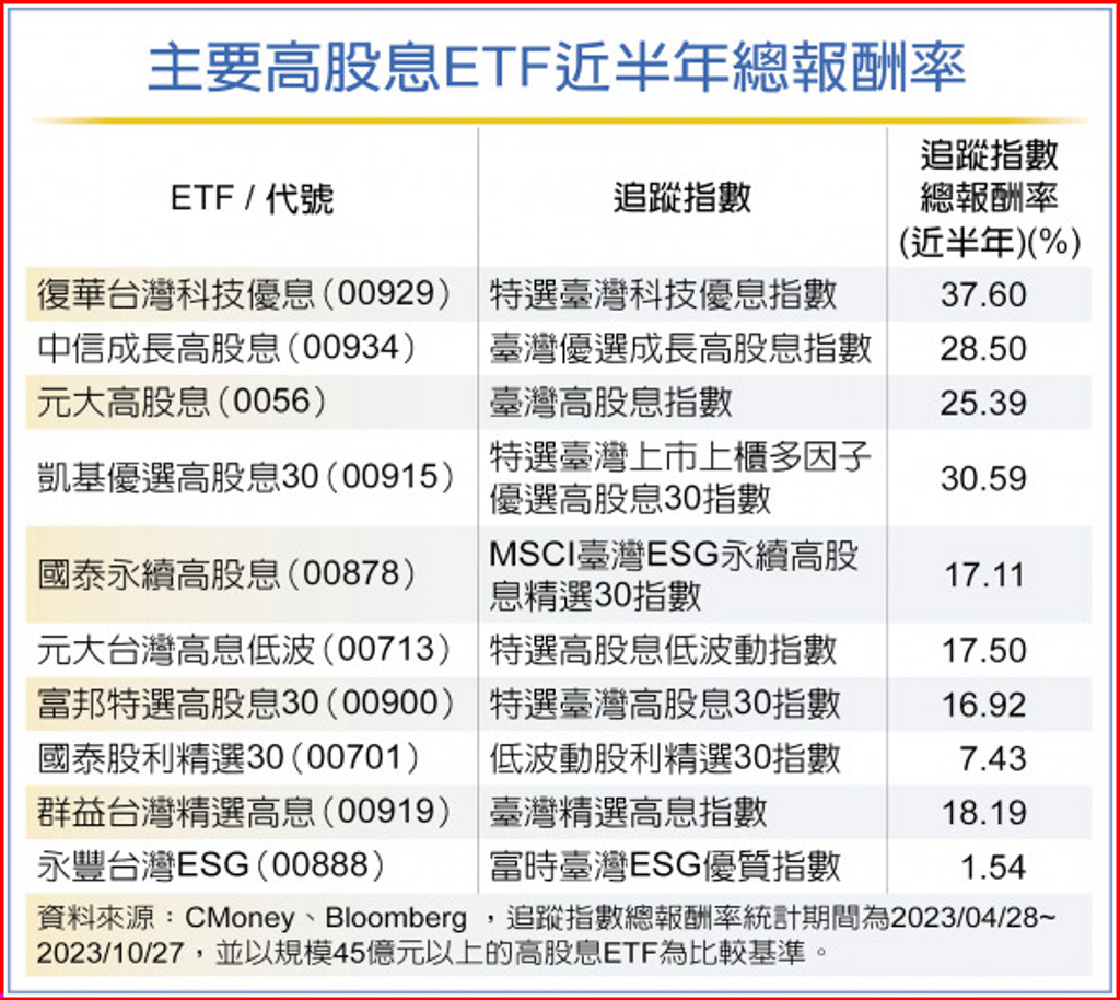 00934高股息ETF 三力誘人 - 日報 - 工商時報