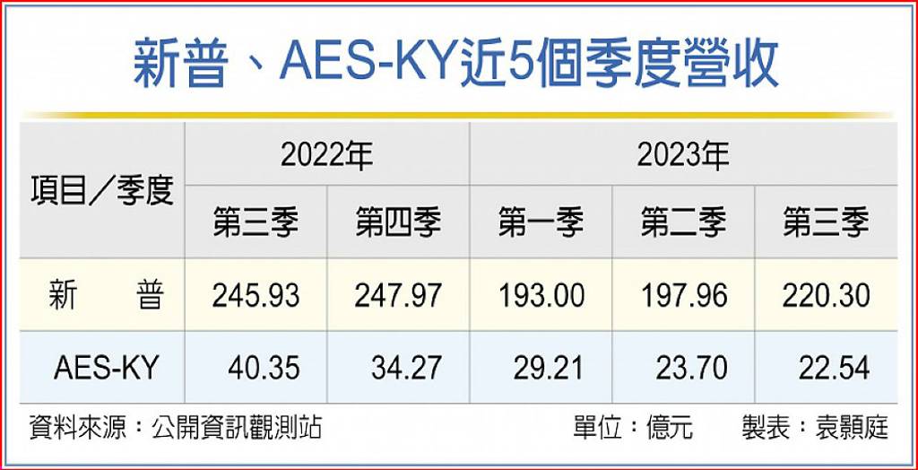 新普前三季每股賺22.66元 - 日報 - 工商時報