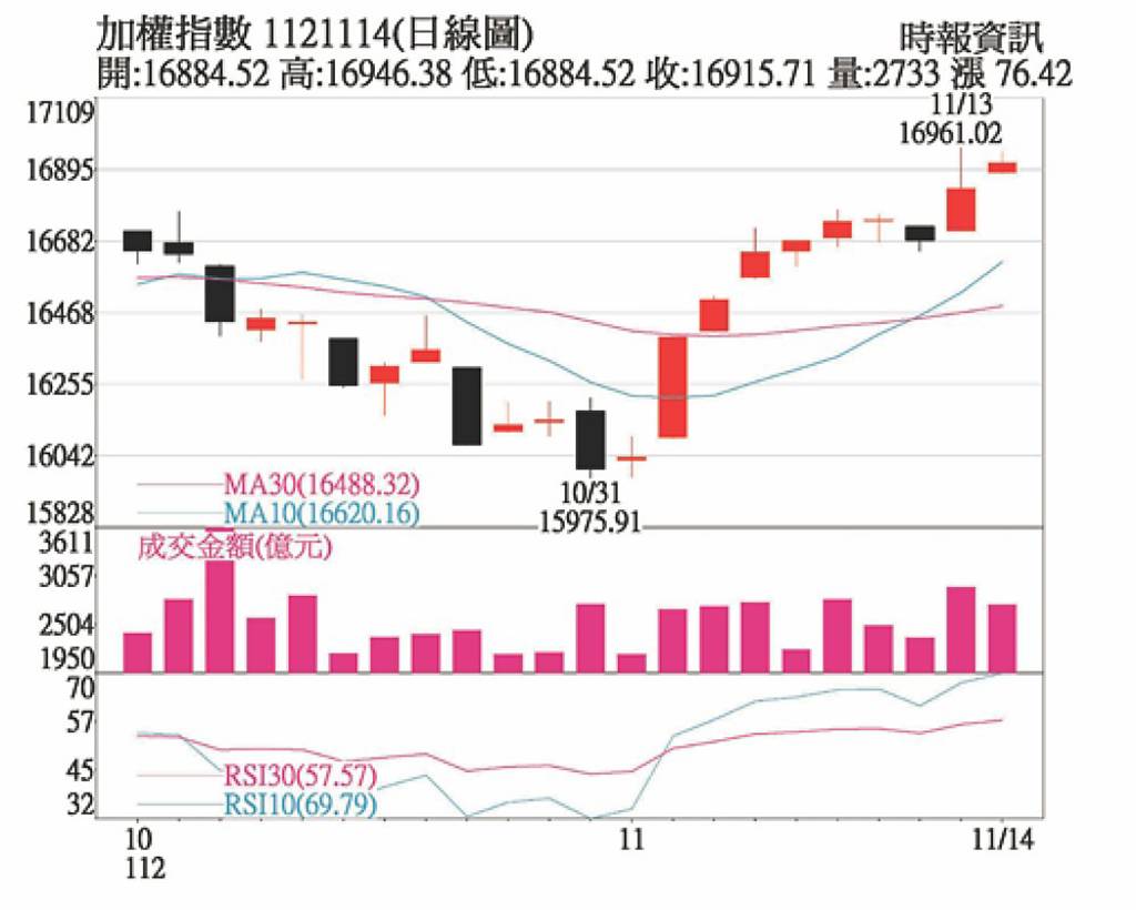 突破中期下降線向上 震盪補量攻萬七 - 日報 - 工商時報