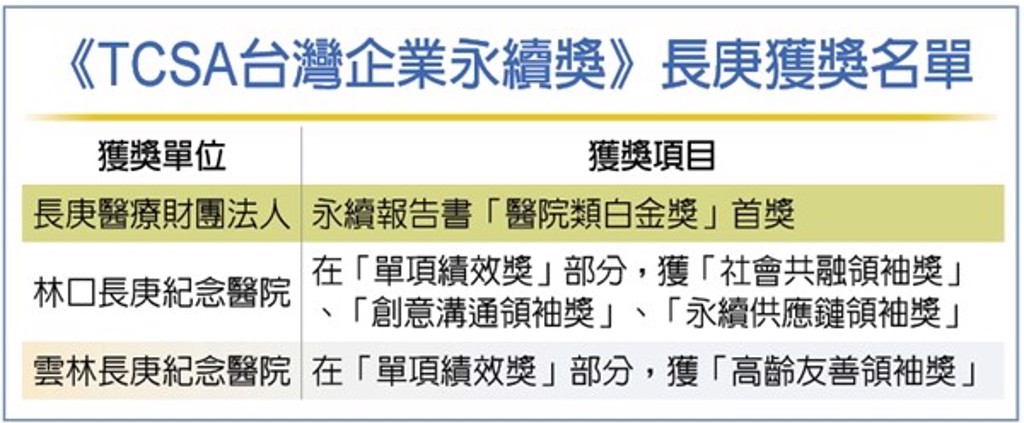 TCSA台灣企業永續獎 長庚致力推動ESG 抱回5大獎 - 商情 - 工商時報