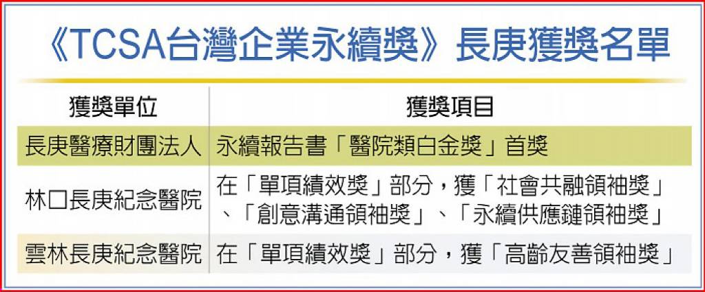 TCSA台灣企業永續獎 長庚致力推動ESG 抱回5大獎 - 日報 - 工商時報