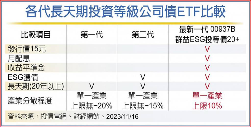 新一代存債利器00937B 輕鬆入手 - 日報 - 工商時報