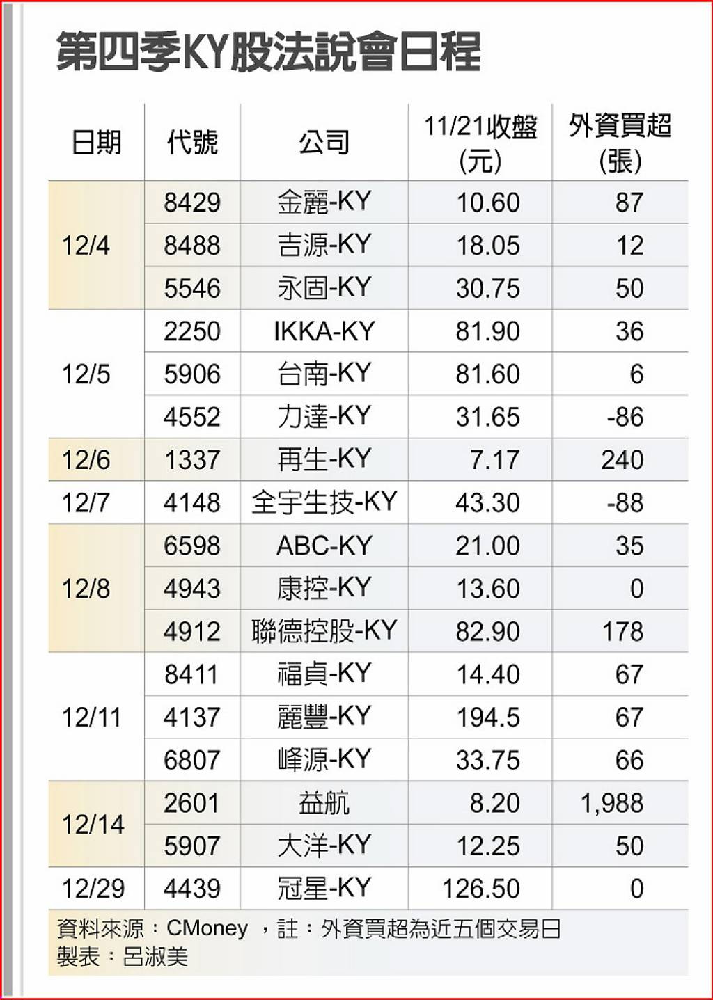 KY股Q4法說 12/4起揭幕 - 日報 - 工商時報