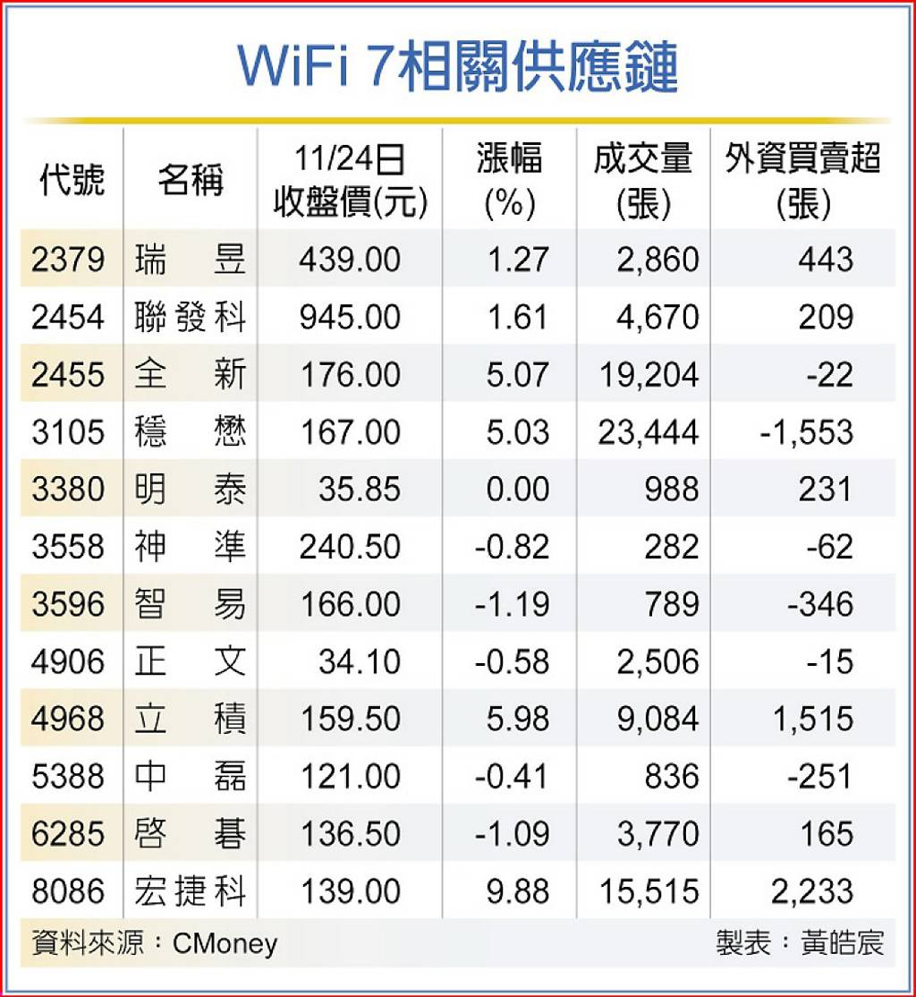 三星蘋果傳將採用WiFi 7 12檔台廠供應鏈吃香 - 日報 - 工商時報
