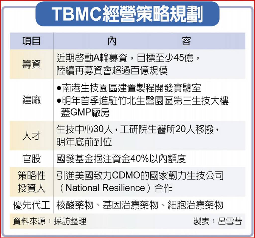 複製台積電模式 打造生技神山 TBMC募資逾百億 挑戰CDMO商機 - 日報 - 工商時報