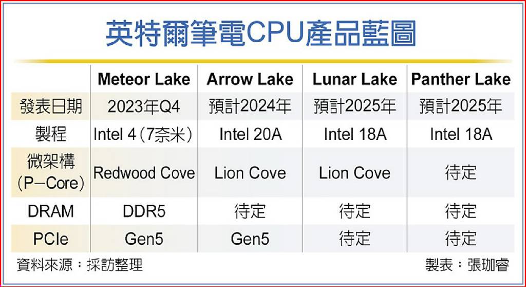 PC產業拐點到 英特爾催動AI PC 台積電大補 - 日報 - 工商時報