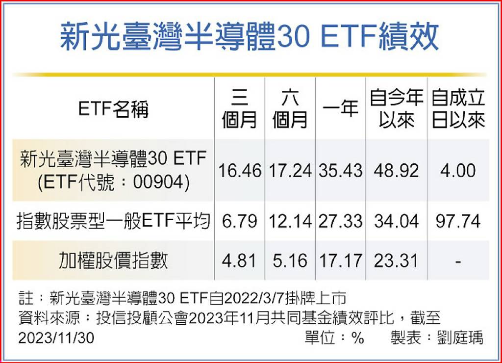新光臺灣半導體30ETF 零股成長王 - 日報 - 工商時報