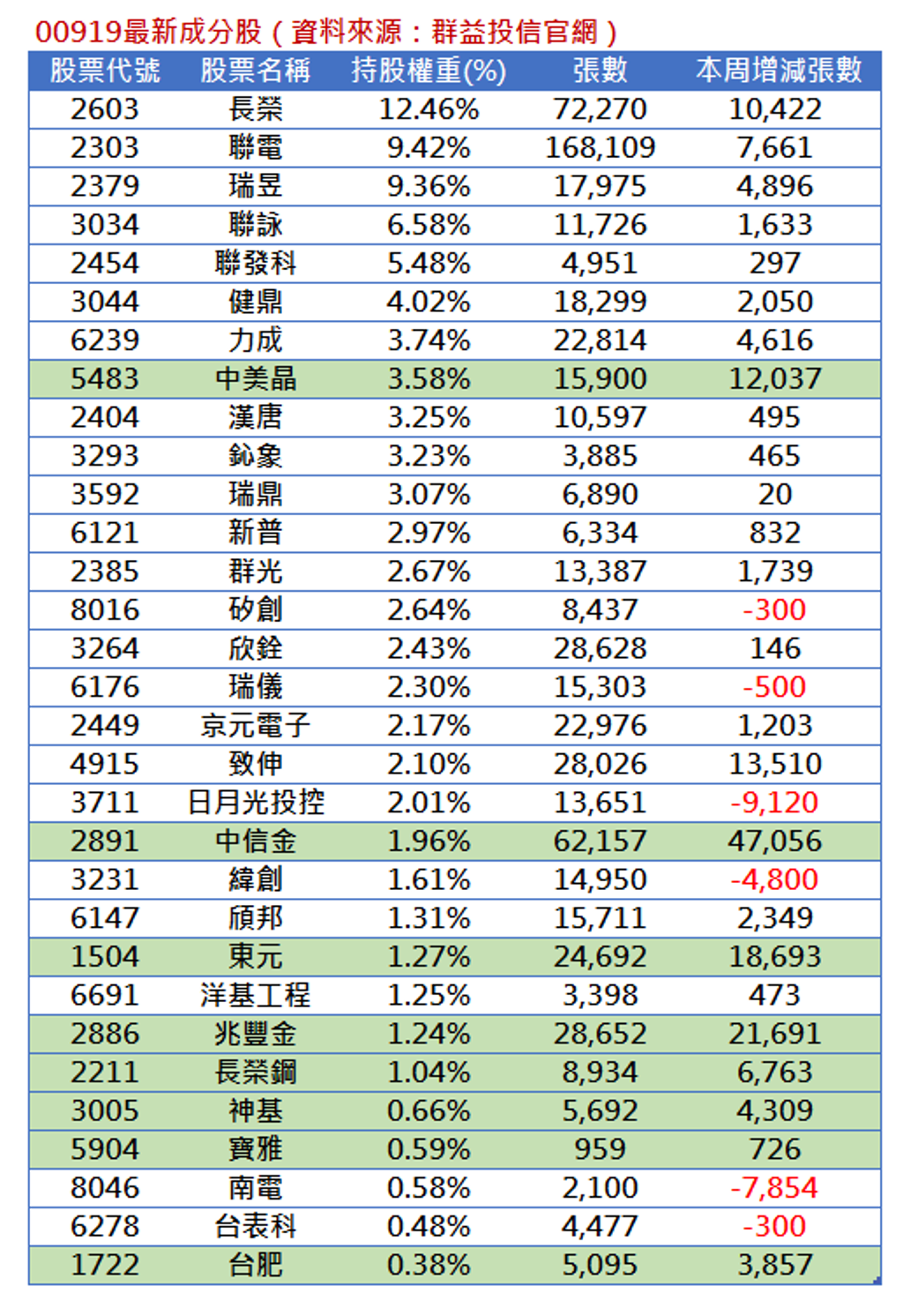 00919換股 納入「這檔」飆進前十大 新掃貨6檔名單曝 - 理財 - 工商時報