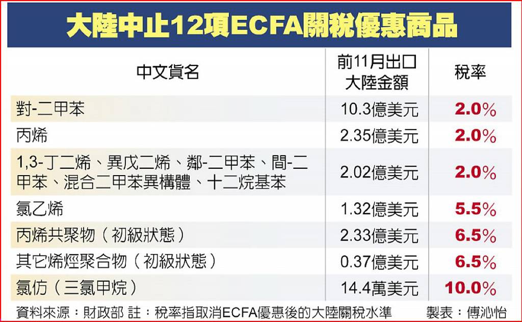 ECFA震撼彈》石化業籲政府 爭取緩衝期 - 日報 - 工商時報