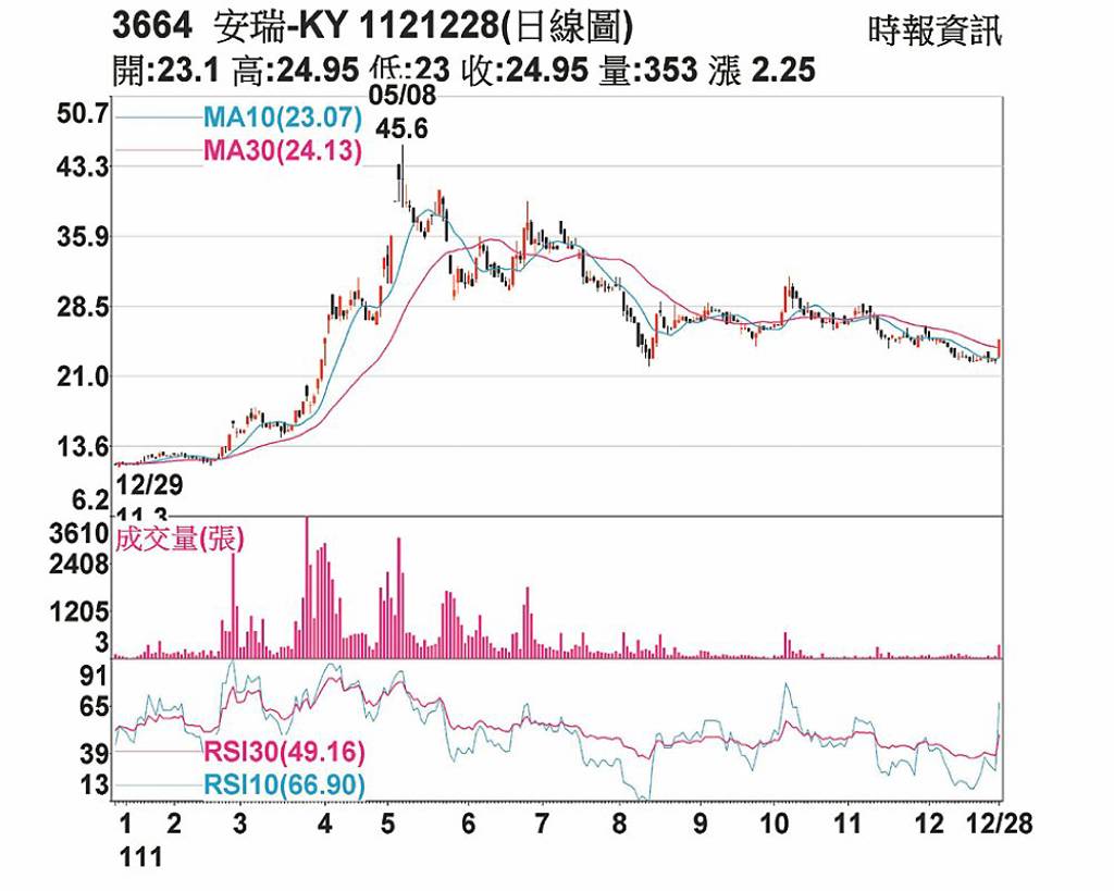 安瑞-KY 股價帶量拉長紅 - 日報 - 工商時報