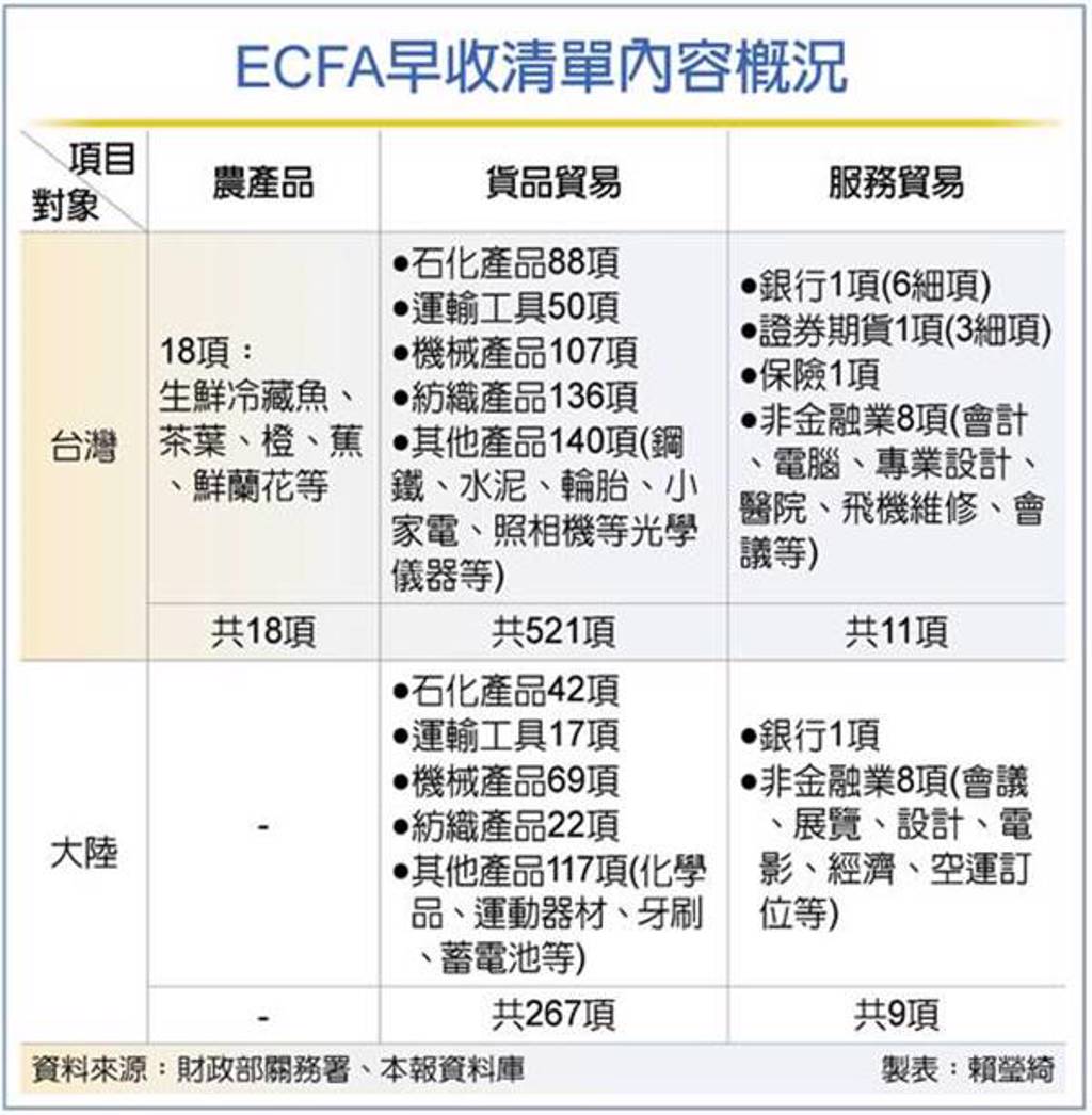 2024總統大選政見交鋒》ECFA早收清單 兩岸經貿互動溫度計 - 要聞 - 工商時報