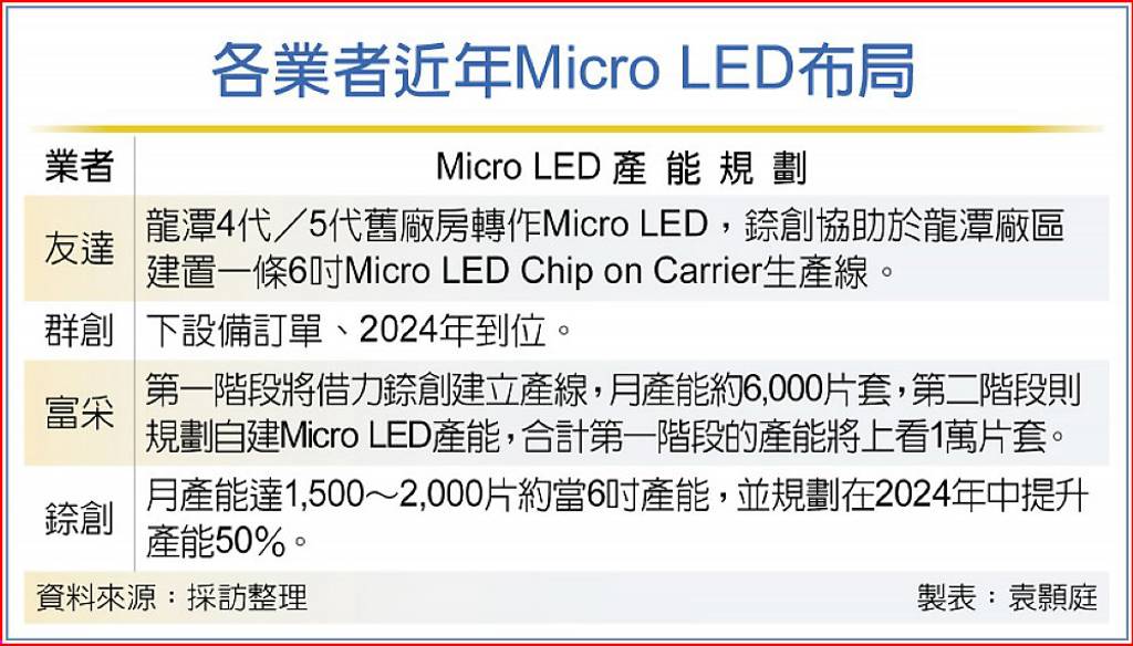 Micro LED商機夯 面板雙虎搶進 - 日報 - 工商時報