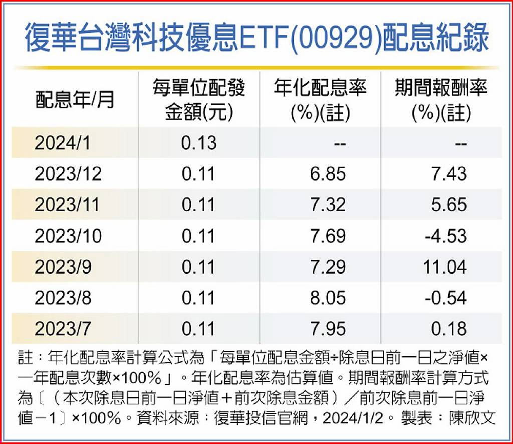 復華台灣科技優息 00929今年首次配息金額公布 - 日報 - 工商時報
