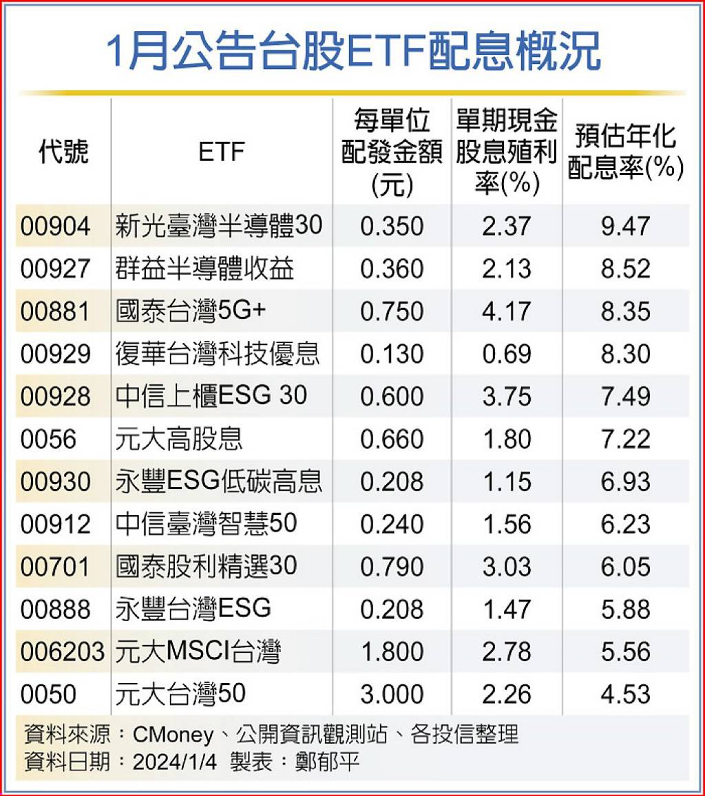 台股ETF瘋高配息！00904年化配息率逾9.4％居冠 - 日報 - 工商時報