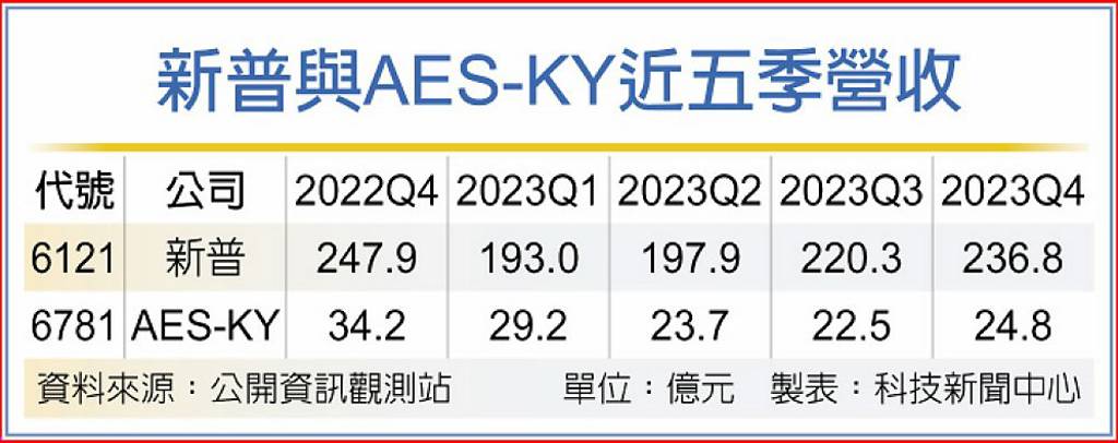 新普、AES-KY 去年Q4營收季增 - 日報 - 工商時報