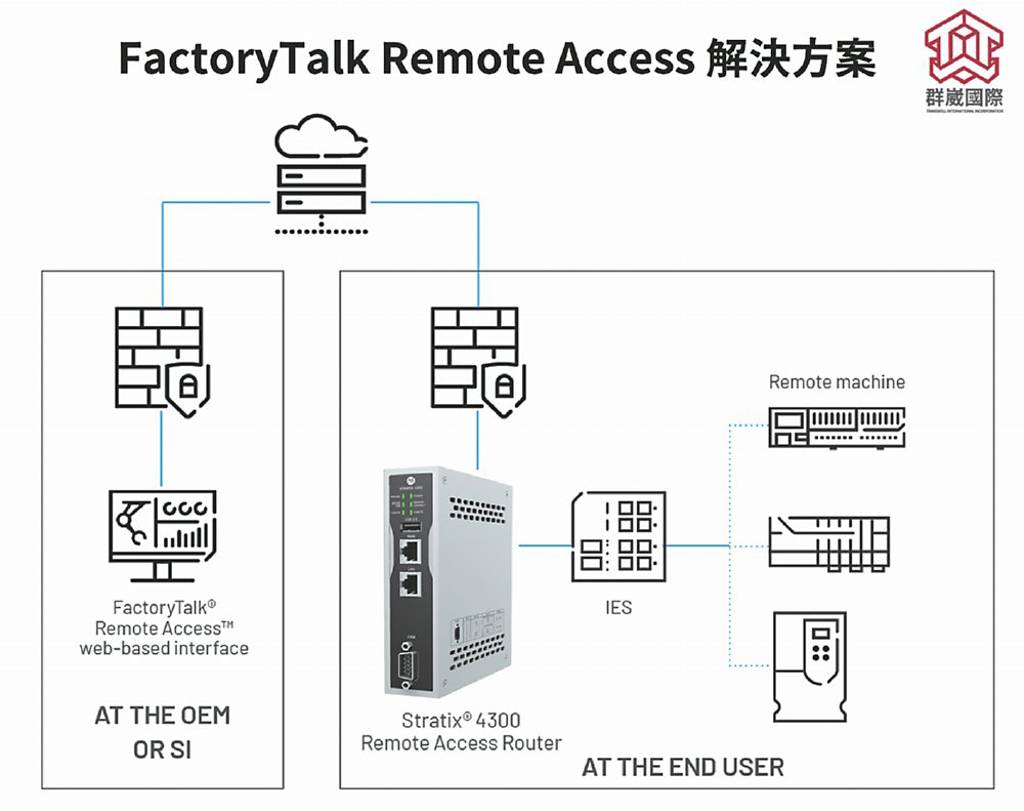 群崴 推工業遠端存取解決方案 - 日報 - 工商時報
