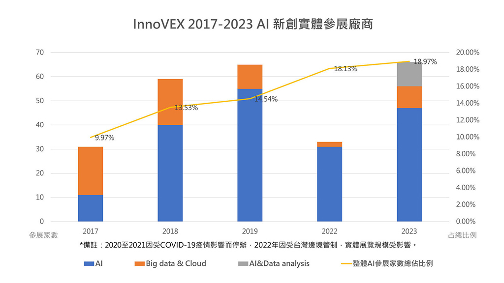 從InnoVEX看新創趨勢：AI應用新創將成2024年投資主流 - 商情 - 工商時報