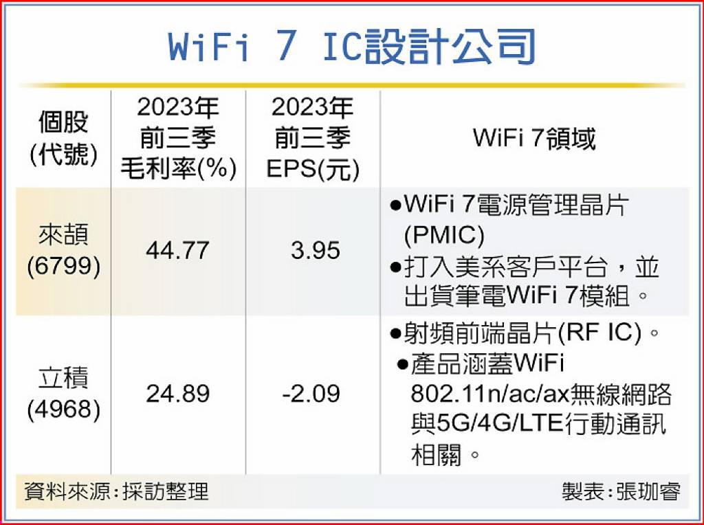 來頡 卡位AI及WiFi 7雙市場 - 日報 - 工商時報