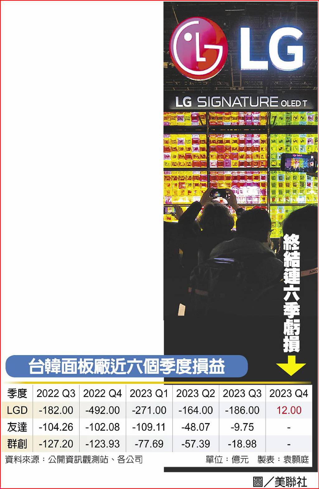 面板露曙光 LGD打蘋果光 去年Q4轉盈 - 日報 - 工商時報