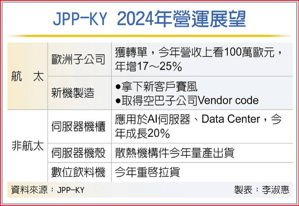 jpp-KY衝刺AI 出貨拚增2成 - 日報 - 工商時報