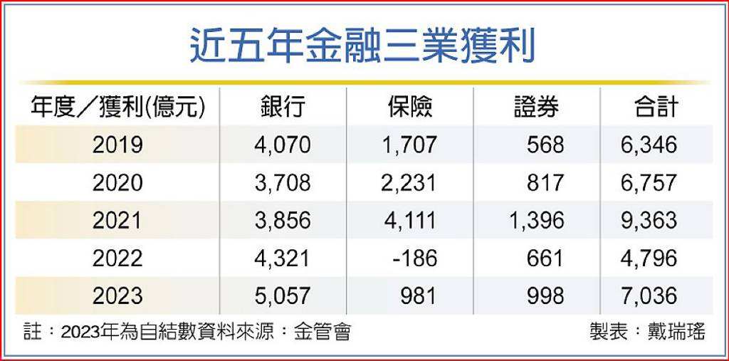 7,036億 金融業去年稅前獲利 史上次高 - 日報 - 工商時報