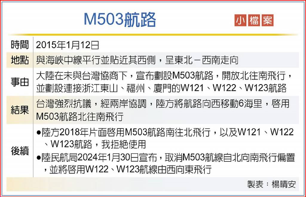 陸民航局出招 改變M503航線 - 日報 - 工商時報