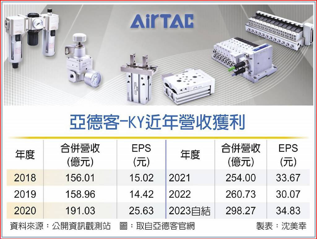 亞德客去年EPS逾34元 新高 - 日報 - 工商時報