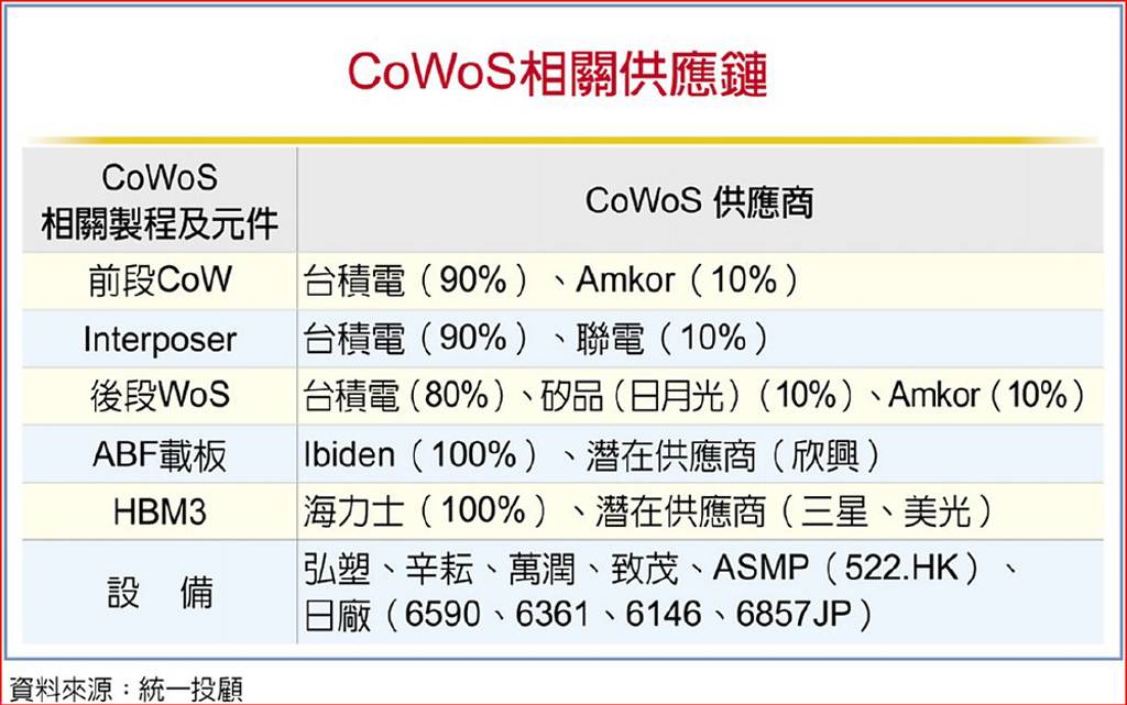 金龍年明星產業 統一投顧：CoWoS／HBM先進封裝看旺 - 日報 - 工商時報