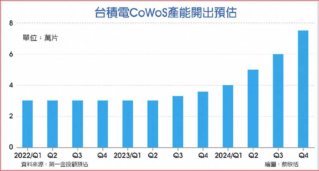 金龍年明星產業 第一金投顧：CoWoS產能可望拉升 帶動AI伺服器營運 - 日報 - 工商時報