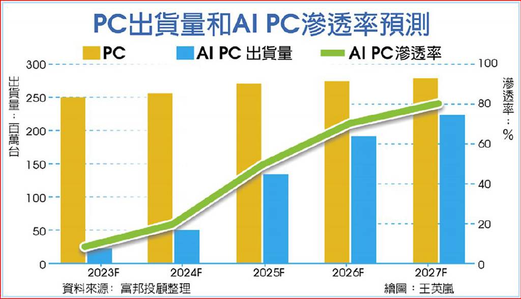 金龍年明星產業 富邦投顧：AI應用新品齊發 台廠接單紅不讓 - 日報 - 工商時報
