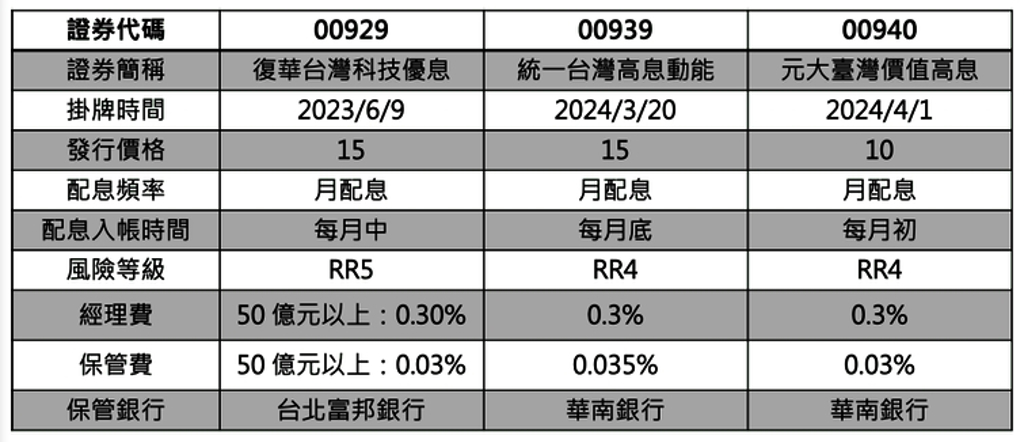 月配息ETF大對決！00929、00939、00940適合誰？綜合整理一次看懂 - 理財 - 工商時報